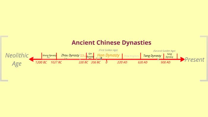 China Dynasties Timeline by patrick kapperman on Prezi