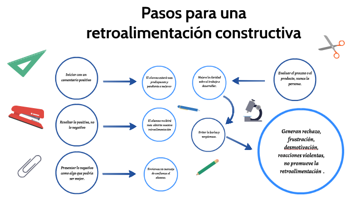 Pasos para una retroalimentación constructiva by Ernesto Gimenez on Prezi