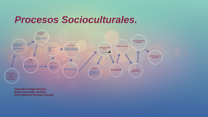 Procesos sociales que median la conducta by Madonna Ramirez on Prezi