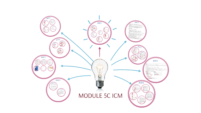 INTEGRATED CONCEPT MAP MODULE 5C by Gail Laurino on Prezi