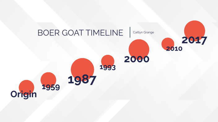 Boer Goat Timeline (Ag) by CAITLYN GRANGE on Prezi
