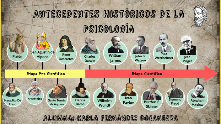 Línea de tiempo sobre los antecedentes historicos de la psicologia by ...