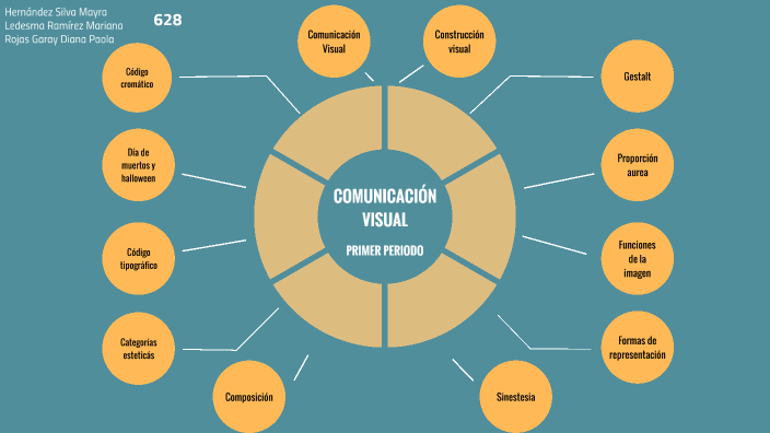 Mapa Comunicación visual by Mariana Ledesma Ramirez on Prezi