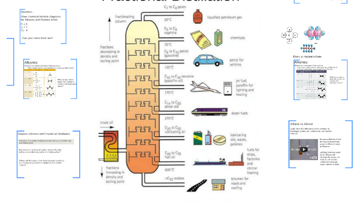 Alkanes, Alkenes and Fractional Distillation by Mr Causley on Prezi