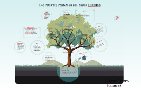 Las fuentes formales del orden juridico: by diego torres on Prezi