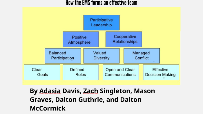 How the EMS forms an effective team by Dalton McCormick on Prezi