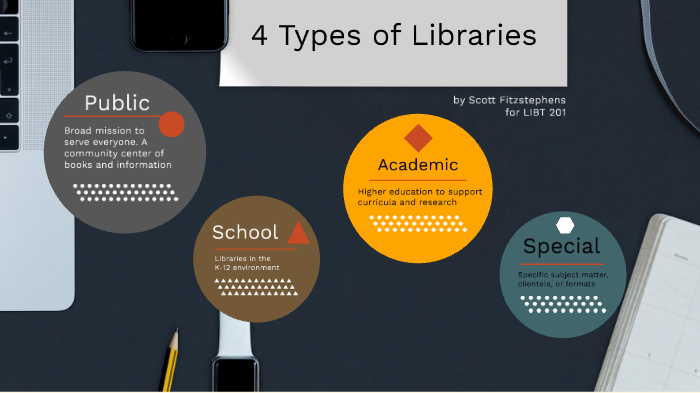 4 Types of Libraries by Scott Fitzstephens on Prezi