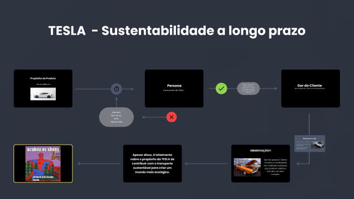 Mapa Mental de Produto com Propósito by Samuel Santos on Prezi