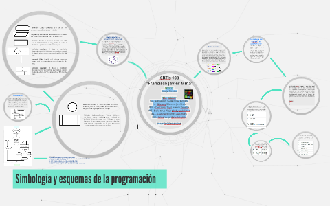 Simbología y esquemas de la programación by holap holaf on Prezi