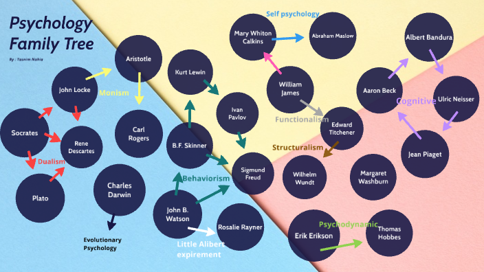 Psychology family tree by Tasnim Nahia on Prezi