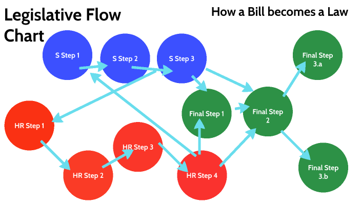 Legislative Flow Chart by Jordan Edleblute on Prezi