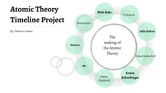 Atomic Theory TimeLine Project by Dominic Grimes on Prezi