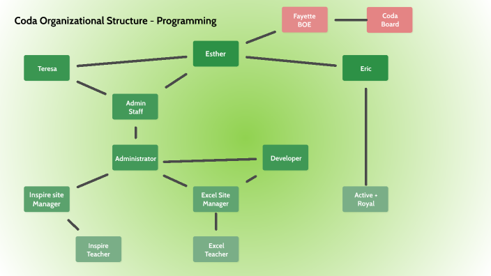 Coda Organizational Structure by Azaleah Davis on Prezi