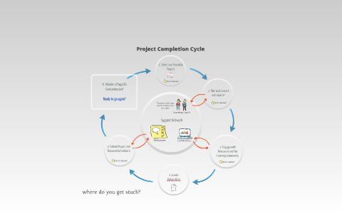 Student Project Mastery Cycle by Theresa Diver on Prezi