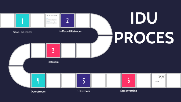 IDU Proces by Tineke Osinga on Prezi