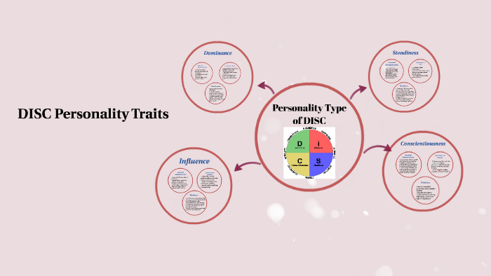 DISC Personality traits by Nguyễn Quỳnh