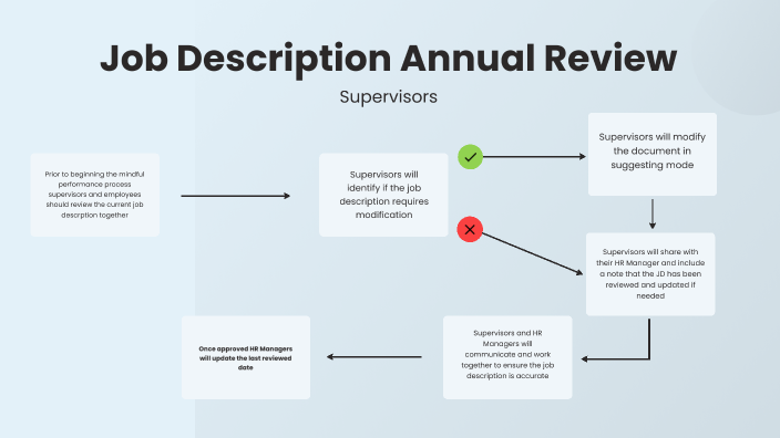 JD Review Process by Anisha Kothari on Prezi