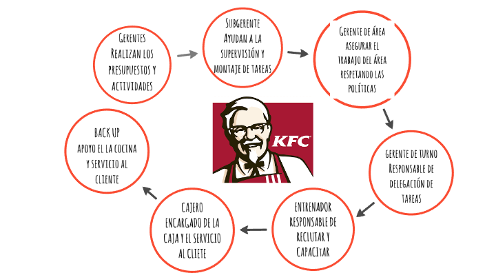 organigrama kfc by Lorena priide see on Prezi