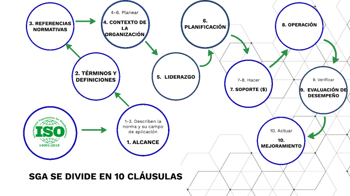 Mapa Cognitivo de secuencia by Enif Ocampo on Prezi