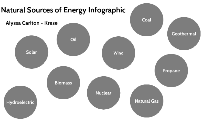 Natural Sources of Energy Infographic by Alyssa Carlton-Krese on Prezi