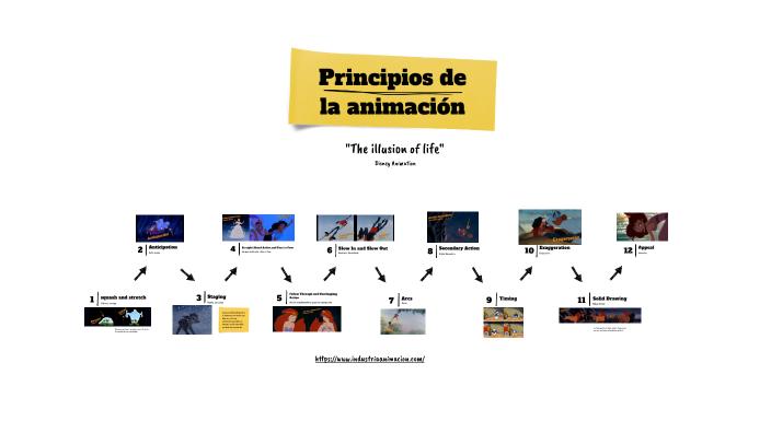 Principios de la animacion by Laura Murcia on Prezi