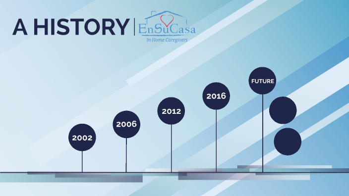 Grand Opening Timeline by Nicole Lopez on Prezi