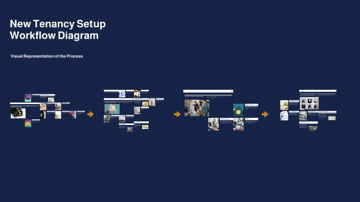 New Tenancy Setup Workflow Diagram by Davinder Chopra on Prezi