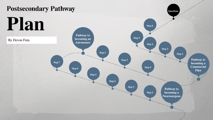 Postsecondary Pathway Plan by Devon Futa on Prezi