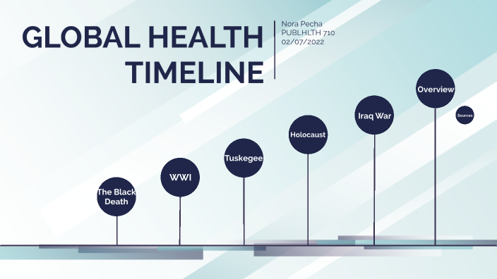 710 Global Health Events Timeline by NORA PECHA on Prezi
