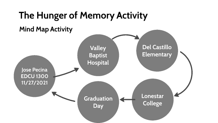 The Hunger of Memory Activity by Jose Pecina on Prezi