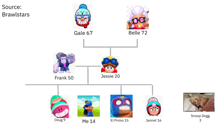 Family Tree by Brayden Weaver on Prezi