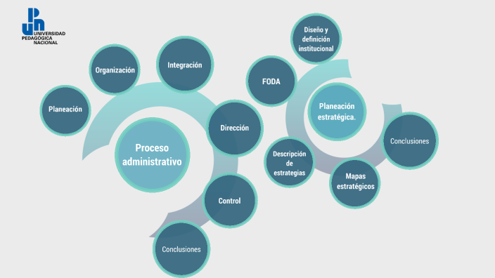 Proceso administrativo/planeación estratégica by Cynthia Barraza on Prezi