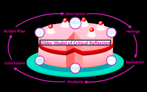 Gibbs' Critical Reflection Model by Tom Barrett on Prezi