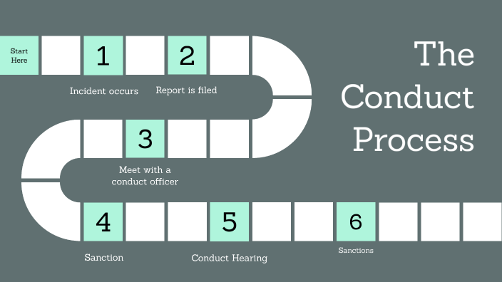 The Conduct Process by Sandler Center on Prezi
