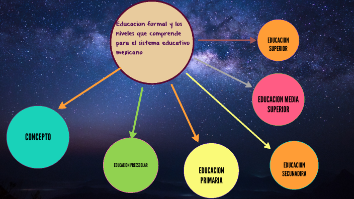 educacion formal y niveles que comprende by jessica garcia on Prezi
