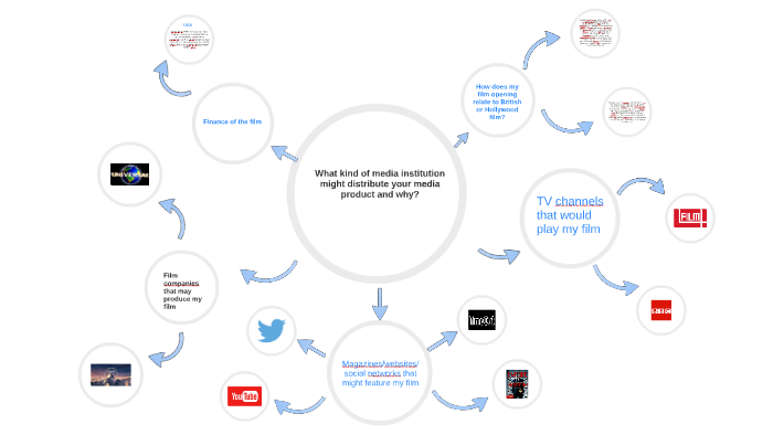 What kind of media institution's by anniejoy lovejoy on Prezi