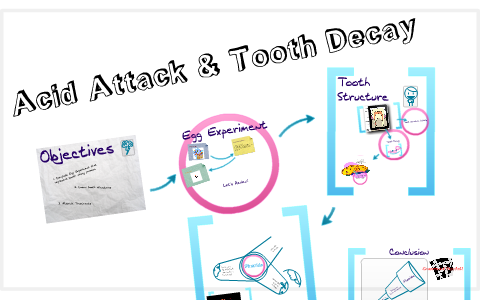 Lesson 2: Acid Attacks/Tooth Decay by Suji Kang on Prezi