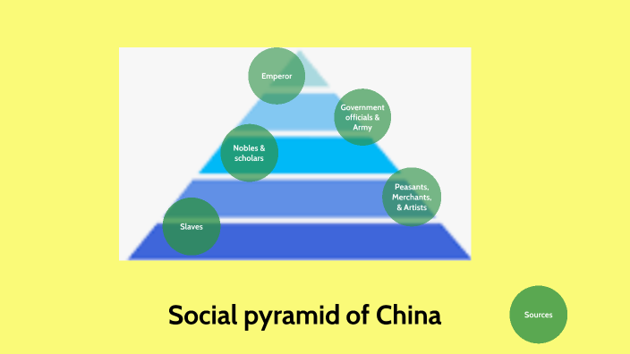 Social Hierarchy of China by Megan Thomson on Prezi