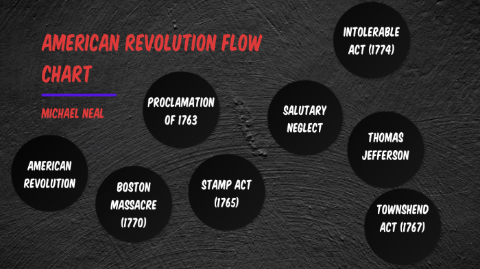 American Revolution Flow Chart by Michael Neal on Prezi