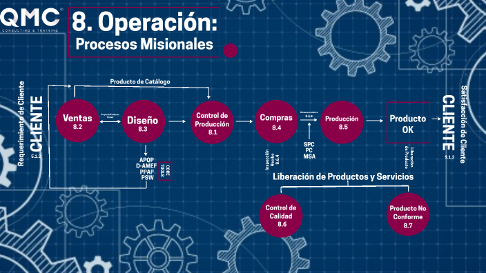 8. Operación: Procesos Misionales by lourdes gonzalez on Prezi