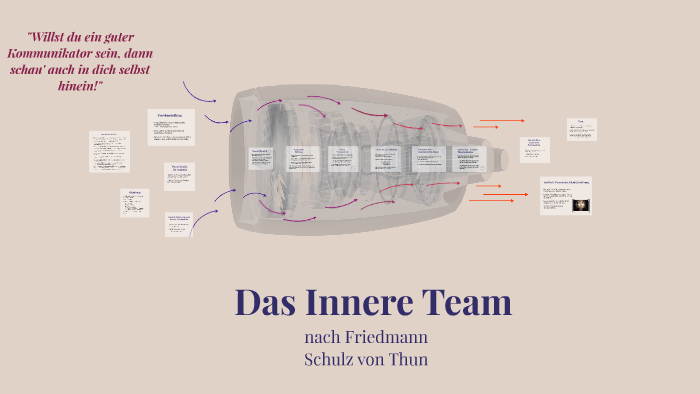 Das Innere Team by Verena May on Prezi