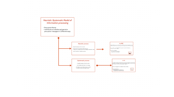 Heuristic-Systematic Model of Information processing by A L on Prezi