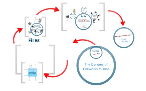 The Dangers of Fireworks Misuse by Greg Adams on Prezi