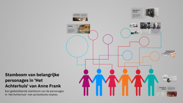 Stamboom van belangrijke personages in 'Het Achterhuis' van Anne Frank ...