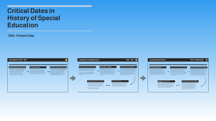 Critical Dates in History of Special by Caitlan Paul on Prezi