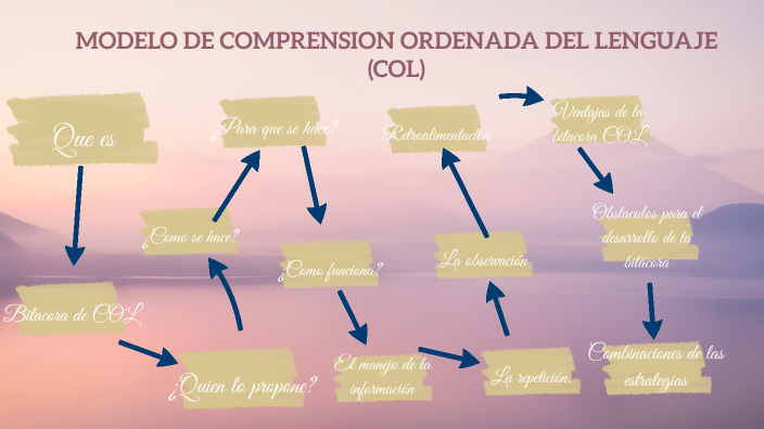 Modelo (COL) by Rosy mendoza on Prezi