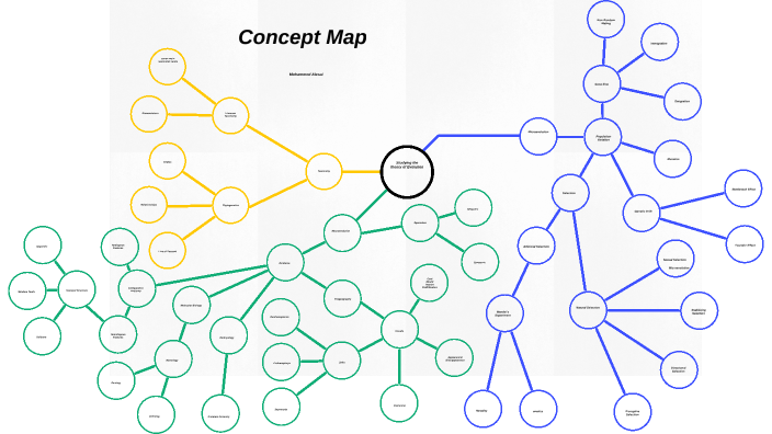 Evolution Concept Map by Mohammed Alesai on Prezi