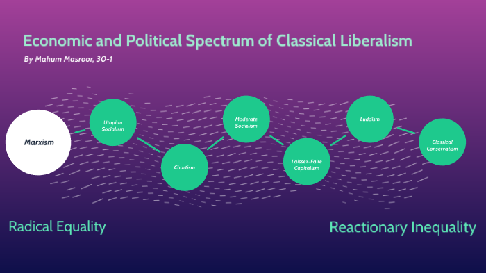 Economic and Political Spectrum of Classical Liberalism by Mahum ...