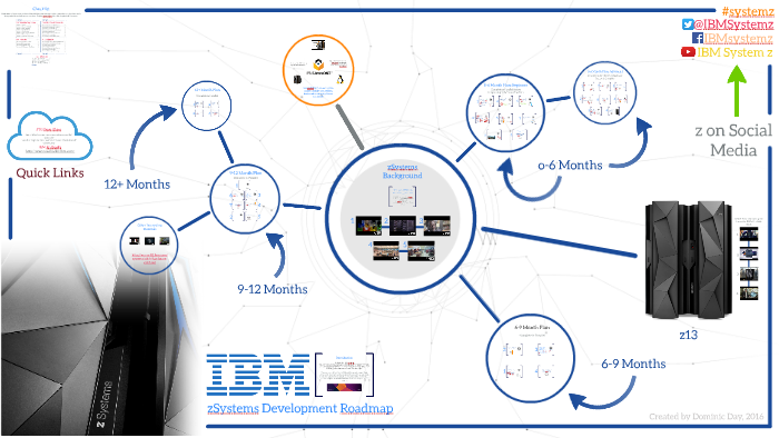 System z Development Roadmap by System Z on Prezi