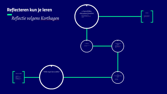 Reflecteren kun je leren by esther jonker on Prezi